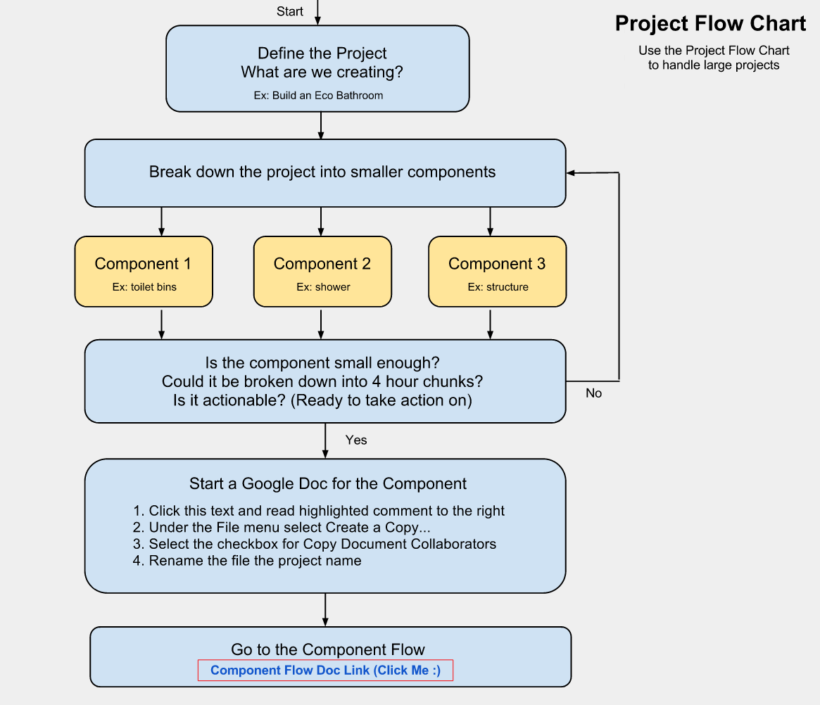 Open Source: Online Project Planning Flowchart and Template : One Community
